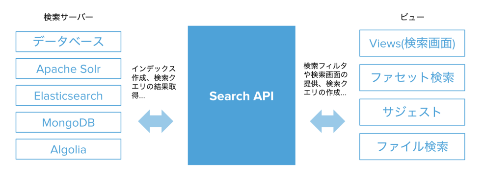 Elasticsearch × Drupalで理解する日本語サイト内検索 | Acquia